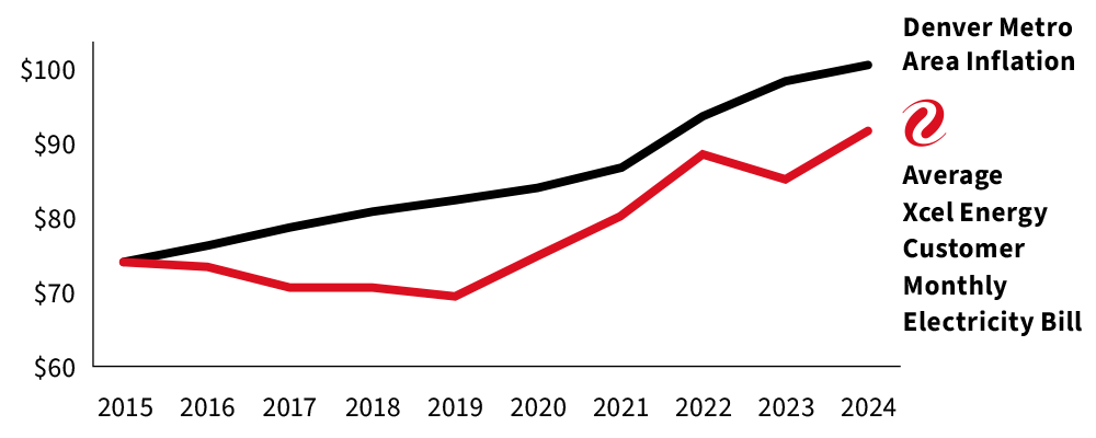 Colorado Impact Report | Xcel Energy