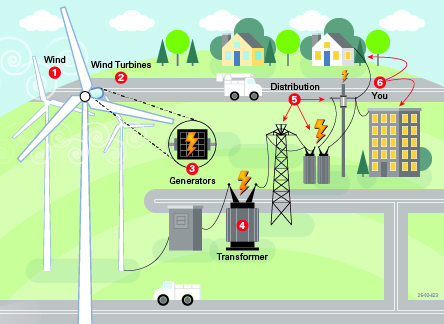 Wind Power Plant Diagram