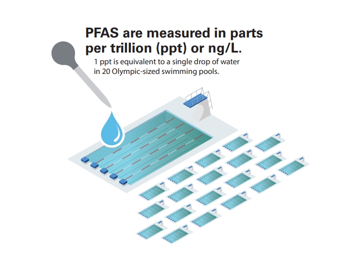 PFAS | Environmental Initiatives | Sustainability | Corporate