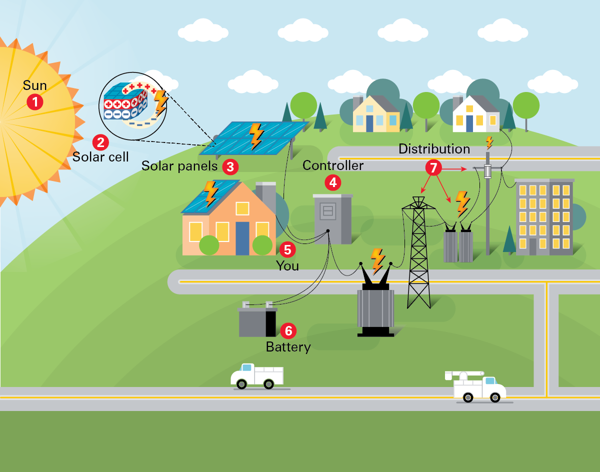 Solar | Energy Sources | Corporate | Xcel Energy